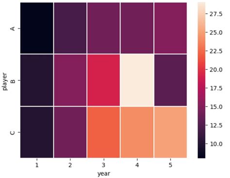 How To Add A Title To A Seaborn Heatmap With An Example