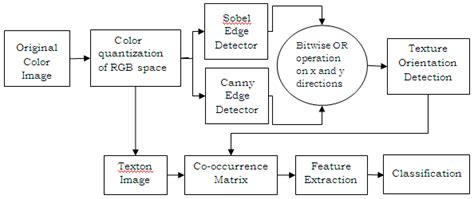 Rotational Invariant Texture Classification Based On Tandto Cm During The