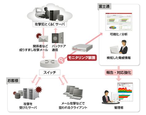 FUJITSU Security Solution マルウェア検知対処支援サービス Fujitsu Japan