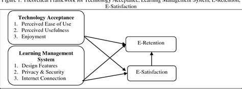 Figure 1 From An Analysis Of Technology Acceptance Model Learning Management System Attributes