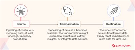 Stream Processing How It Works Use Cases Popular Frameworks