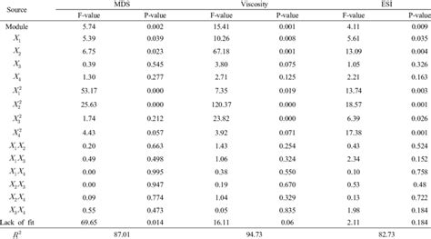 Bbd Rsm Variance Analysis Of Regression Coefficients Of The Mds