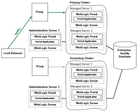 configuring a portal cluster