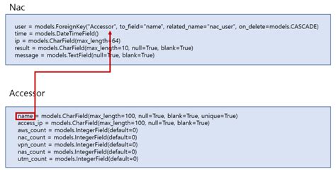 Django Foreignkey Model 검색기능 Icontains