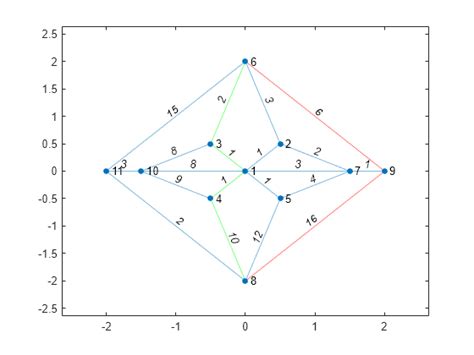 Shortest Path Between Two Single Nodes MATLAB Shortestpath