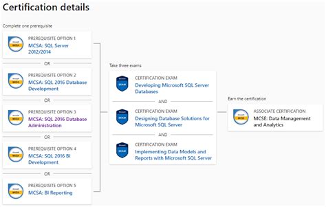 mcse data management and analytics training certification and