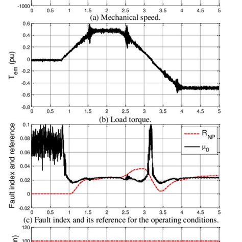 Experimental Results Of The Fault Detection Scheme In Case Of Transient Download Scientific