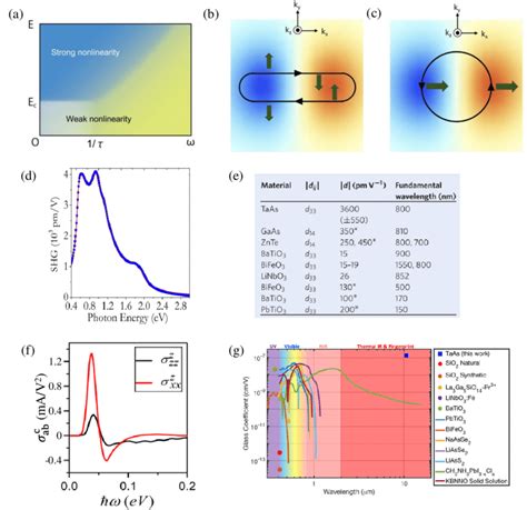 A Two Regimes Of Nonlinear Responses In The ω E Plane As A Result Of