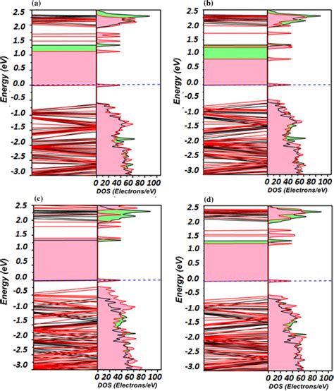 Band Structure And The Corresponding Density Of States For Sic