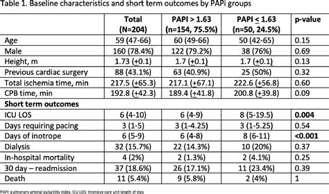 Low Pulmonary Artery Pulsatility Index PAPi Early Post Heart Transplant Is Associated