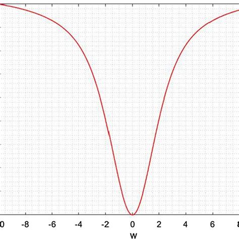 Loss In Different Regularization Methods Download Scientific Diagram