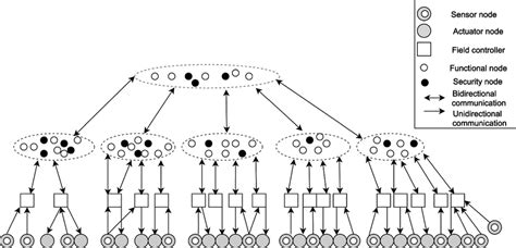 Clustered View Of The Proposed Distributed Cps Architectural Model
