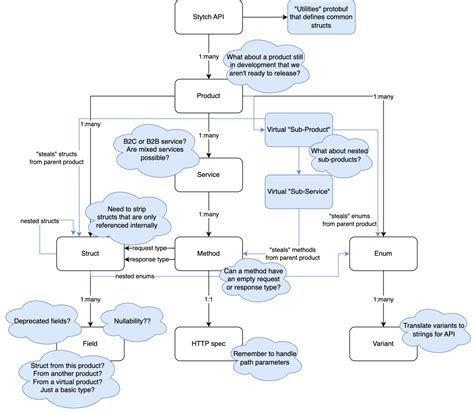 Generating Humanlike Code For Our Backend Sdks