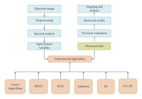 Flowchart For Tsm Concentration Retrieved Download Scientific Diagram