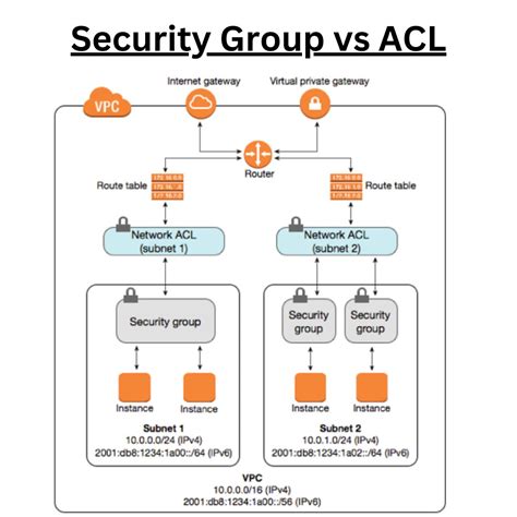 Ali Raza On Linkedin Security Group Vs Network Acl In Aws A Security