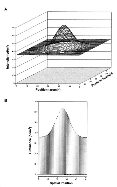 Figure Luminance Distributions For The Gaussian Blobs And Background In