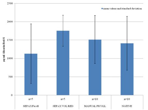 The Osteogenic Differentiation Was Assessed By The Amount Of Download Scientific Diagram