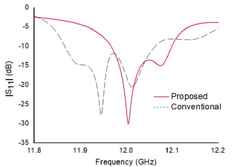 input reflection coefficient of the conventional and proposed designs