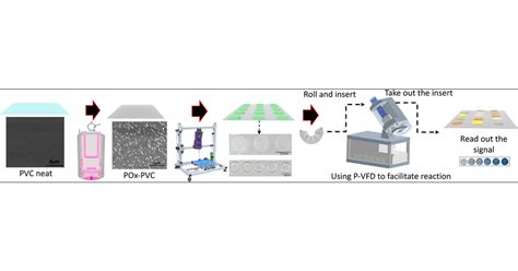 Printable Hydrogel Arrays For Portable And High Throughput Shear Mediated Assays Acs Applied