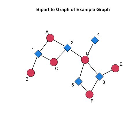 Bipartite Graphs And Two Mode Networks Social Network Analysis For Crime Analysts Using R