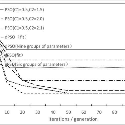 Experimental Results Of Random Initial Population Download Scientific