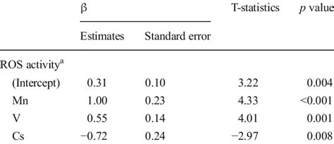 summary of multiple linear regression models download table