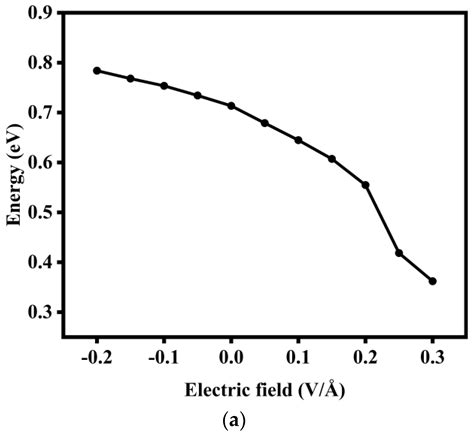 A Theoretical Investigation Of The Structural And Electronic Properties