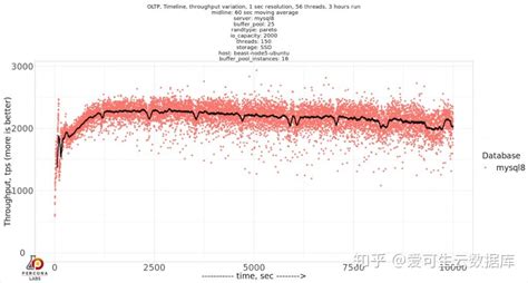 技术译文 mysql8需要多大的innodb buffer pool instances值（上） 知乎