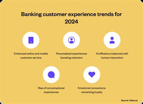 Customer Experience In Banking Trends And Examples Yellow Ai