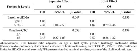 Separate And Joint Effects Of Cfdna And Ctcs On Overall Survival