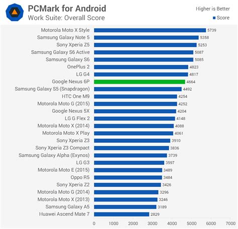 Google Nexus P Review Hardware Overview And CPU Performance TechSpot