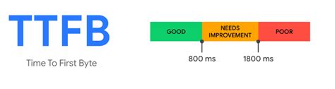 ttfb time to first byte [2025] quality©