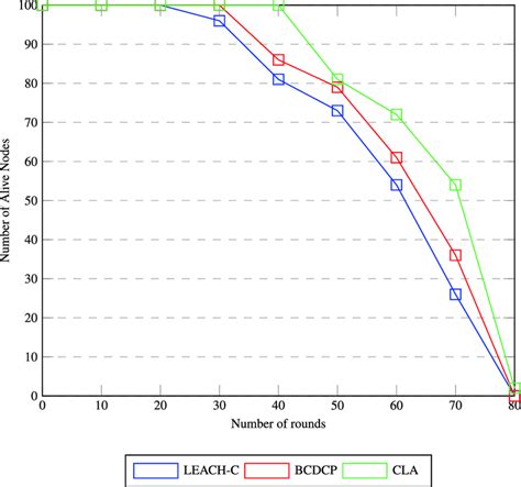 Dead Node Ratio Among Leach C Bcdcp And Cla Download Scientific Diagram