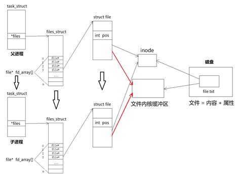 【linux】进程通信 csdn博客