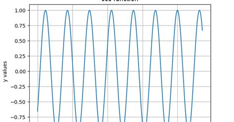 Program To Plot Cosine Function Epythonguru