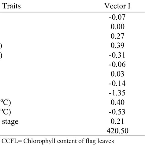 Latent Vectors For Thirteen Characters In Wheat Genotypes Download