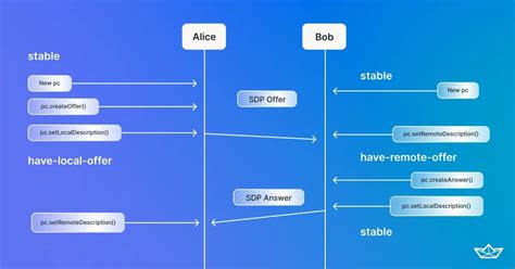 Sdp Messages Tutorial Session Description Protocol