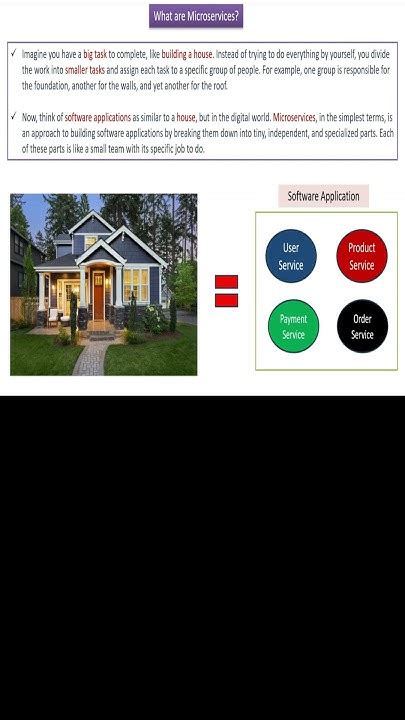 Microservices In 60 Seconds The House Analogy Shorts Youtube