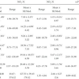 The range mean standard error and median values of nutrients µM Download Table