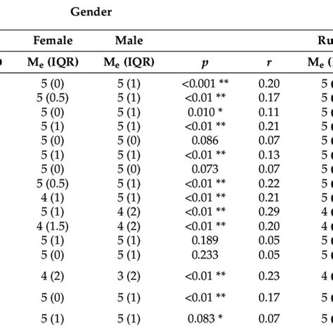 Descriptive Analysis And Differences By Sex And Center Location Of The Download Scientific