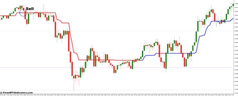 Fibonacci Pivots And Trend Magic Forex Trading Strategy