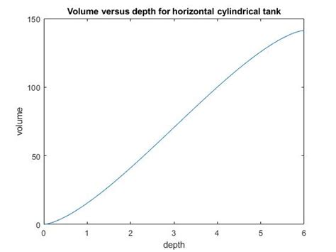 The Volume Vof Liquid In A Hollow Horizontal Cylinder Of Rad Quizlet