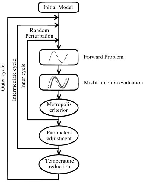 Simulated Annealing Flux Diagram Herein Implemented Download Scientific Diagram