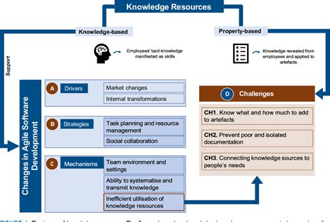 figure 1 from connecting the dots of knowledge in agile software