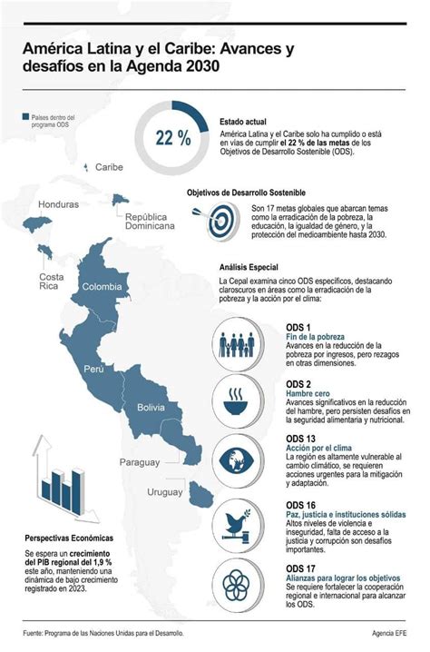 Infografía Latinoamérica Solo Ha Alcanzado El 22 De Los Ods Y Cepal