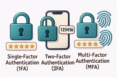 1FA vs 2FA vs MFA: Choosing the Right Authentication Method for your ...