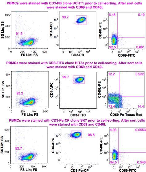 Figure S3 Anti Cd3 Clone Ucht1 Does Not Induce T Cell Activation