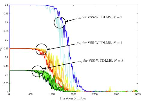 The Number Of Filter Coefficients Versus The Filter Length M In Download Scientific Diagram