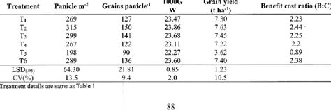 Effect Of Weed Control Methods On Yield And Yield Contributing