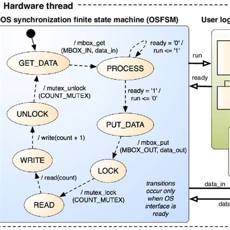 a finite state machine nested within the os synchronization finite